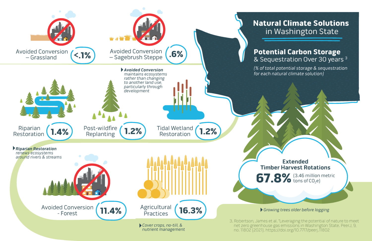 Ecological Forest Management - Forested State Trust Lands