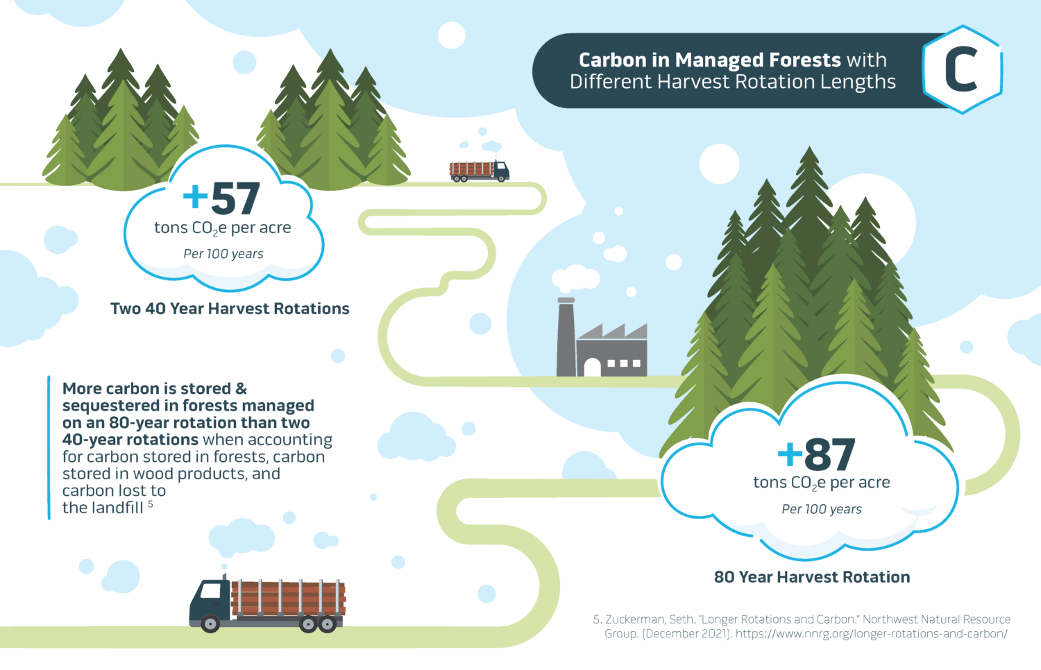 Ecological Forest Management - Forested State Trust Lands